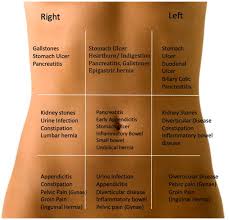 Upper Abdominal Bloating